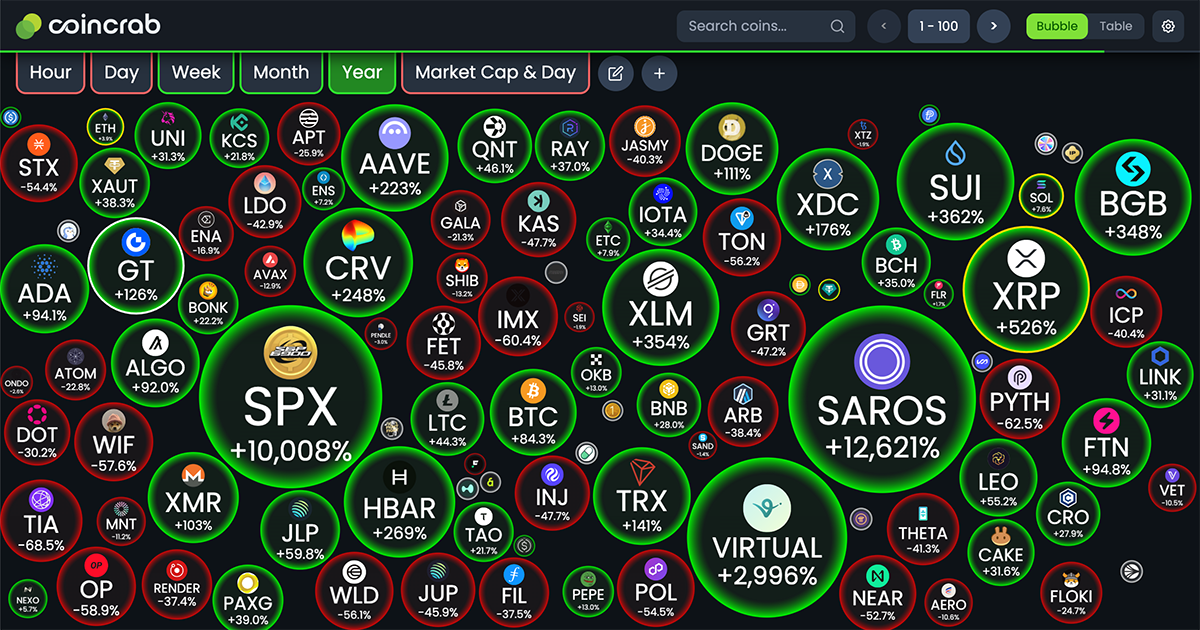 Crypto Bubbles Coin - Cryptocurrency Market Visualization